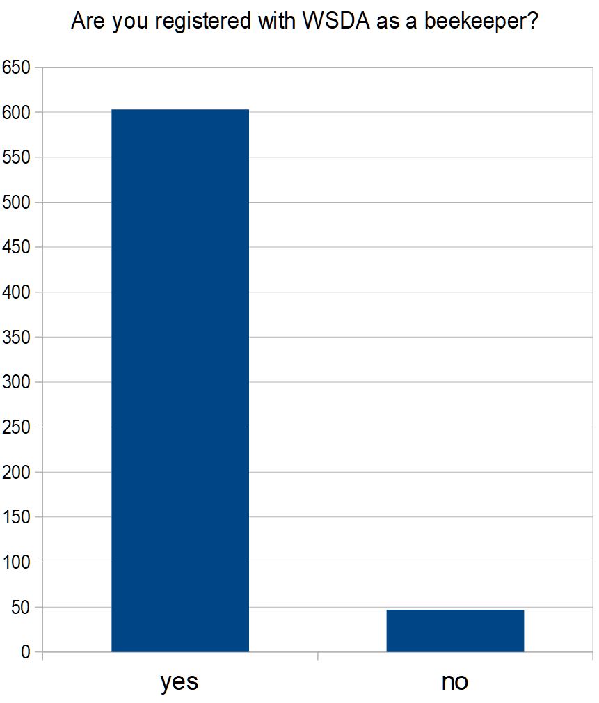 2021 WSDA Beekeeper Survey - Washington State Beekeepers Association